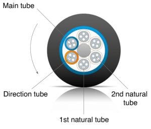 Fiber optic strand & tube color codes in splice.me - splice.me